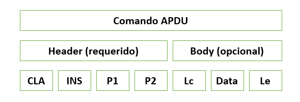 Guía de uso de Cédula de Identidad con chip a través de APDU | Agencia de Gobierno Electrónico y ...
